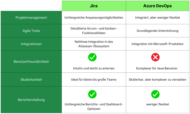 Jira vs. Azure DevOps - Welches Projektmanagementtool ist besser