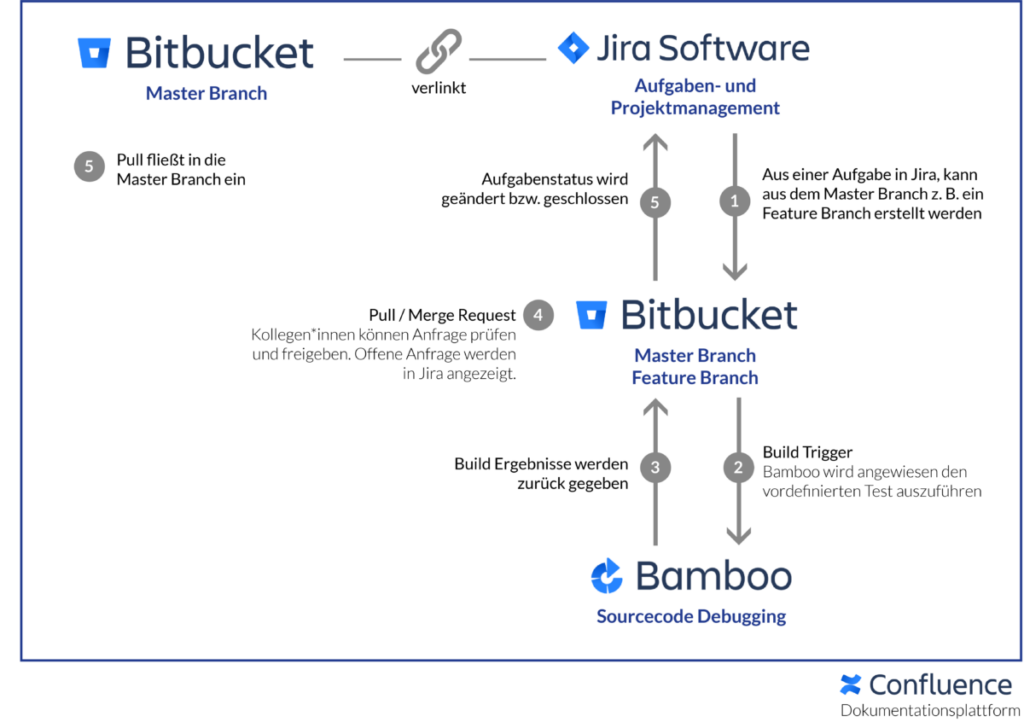 DevOps trifft auf Atlassian Toolchain.